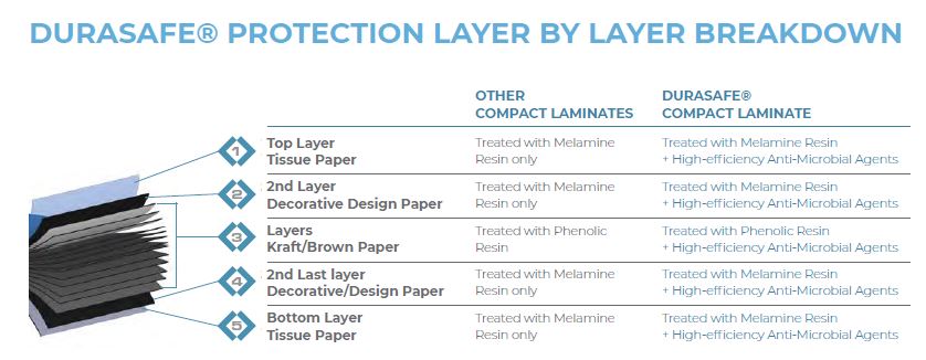 DURASAFE®Antibacterial 13mm Compact Laminate – Nufurn Commercial Furniture